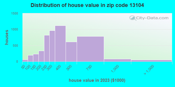 13104 Zip Code (Manlius, New York) Profile - homes, apartments, schools ...