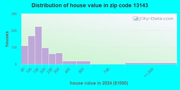 13143 Zip Code (Red Creek, New York) Profile - homes, apartments ...