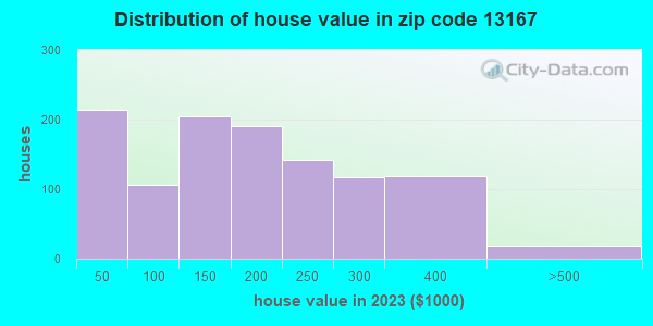 13167 Zip Code (Constantia, New York) Profile - homes, apartments ...