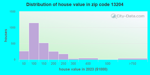 13204 Zip Code (Syracuse, New York) Profile - homes, apartments ...