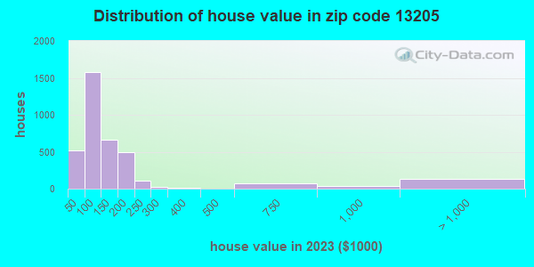 13205 Zip Code (Syracuse, New York) Profile - homes, apartments ...