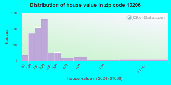 13206 Zip Code (Syracuse, New York) Profile - homes, apartments ...