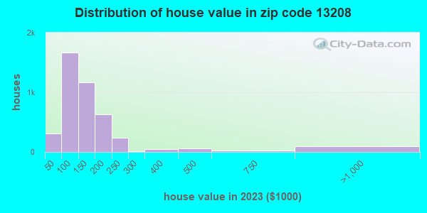 13208 Zip Code (Syracuse, New York) Profile - homes, apartments ...