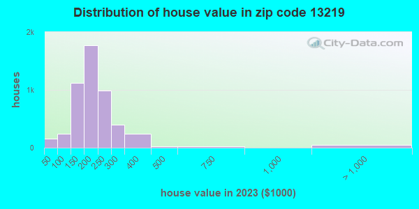 13219 Zip Code (Fairmount, New York) Profile - homes, apartments ...