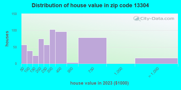 13304 Zip Code (Barneveld, New York) Profile - homes, apartments ...