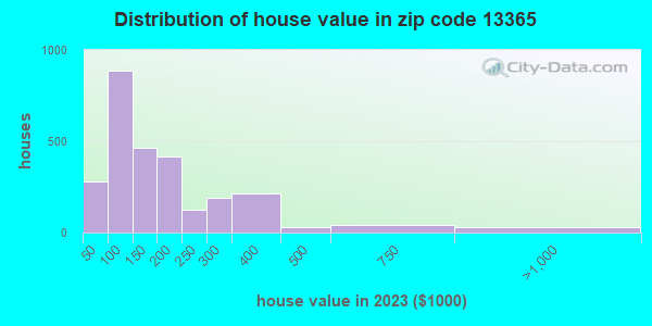 13365 Zip Code (Little Falls, New York) Profile - homes, apartments ...