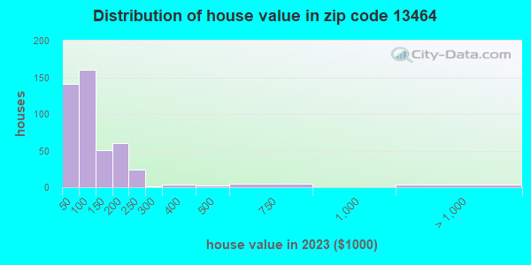 13464 Zip Code (Smyrna, New York) Profile - homes, apartments, schools ...