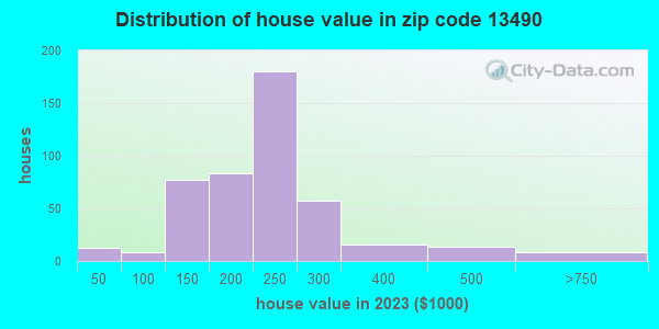 13490 Zip Code (New York) Profile - homes, apartments, schools ...
