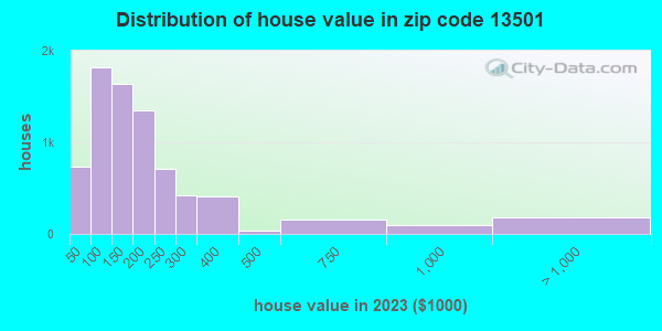 13501 Zip Code (Utica, New York) Profile - homes, apartments, schools ...