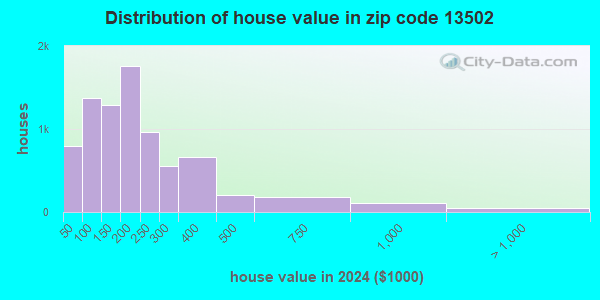 13502 Zip Code (Utica, New York) Profile - homes, apartments, schools ...