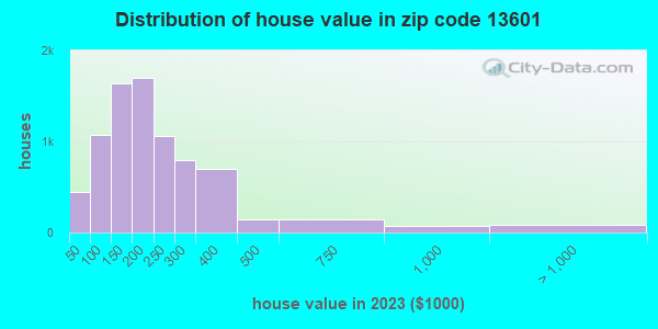 13601 Zip Code (Watertown, New York) Profile - homes, apartments ...