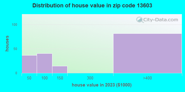 13603 Zip Code (Fort Drum, New York) Profile - homes, apartments ...
