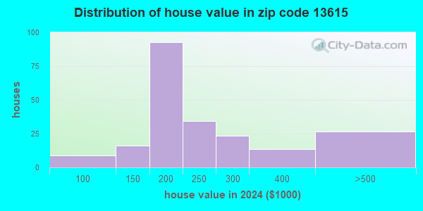13615 Zip Code (Brownville, New York) Profile - homes, apartments ...