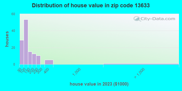 13633 Zip Code (New York) Profile - homes, apartments, schools ...