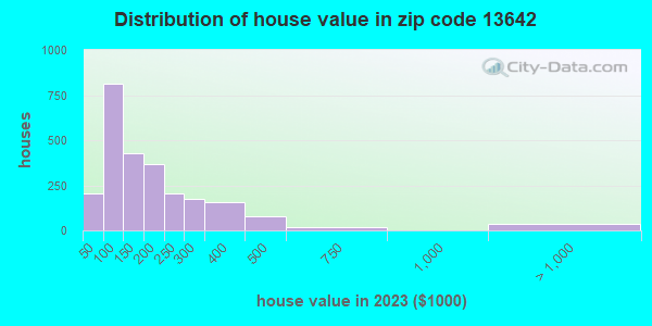 13642 Zip Code (Hailesboro, New York) Profile - homes, apartments ...