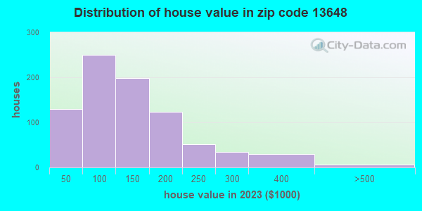 13648 Zip Code (Harrisville, New York) Profile - homes, apartments ...