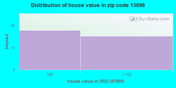13696 Zip Code (New York) Profile - homes, apartments, schools ...