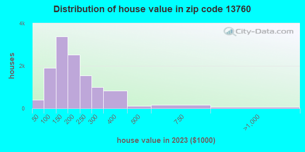 13760 Zip Code (Endwell, New York) Profile - homes, apartments, schools ...