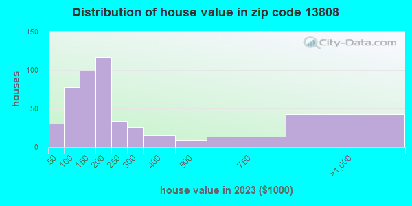 13808 Zip Code (Morris, New York) Profile - homes, apartments, schools ...