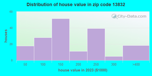 13832 Zip Code (New York) Profile - homes, apartments, schools ...