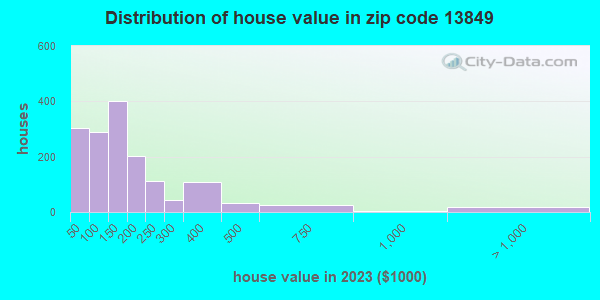 13849 Zip Code (Unadilla, New York) Profile - homes, apartments ...