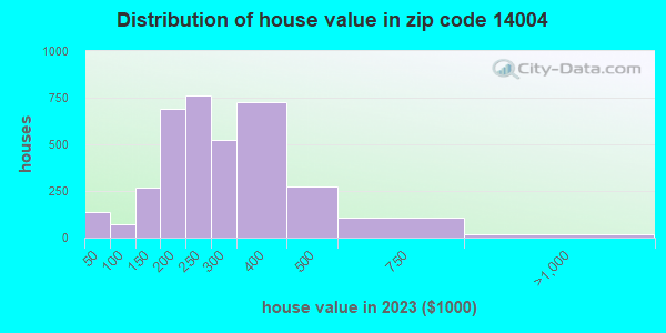 14004 Zip Code (Town Line, New York) Profile - homes, apartments ...