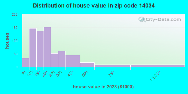 14034 Zip Code (New York) Profile - homes, apartments, schools ...