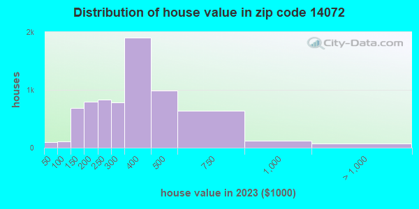 14072 Zip Code (Grandyle Village, New York) Profile - homes, apartments ...