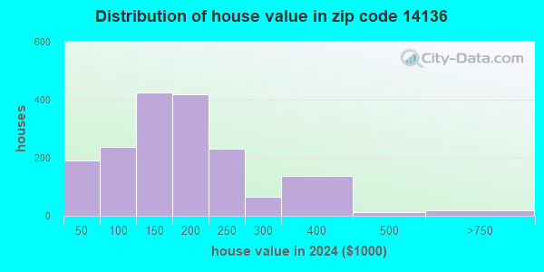14136 Zip Code (Silver Creek, New York) Profile - homes, apartments ...