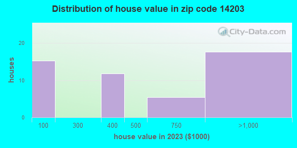 14203 Zip Code (Buffalo, New York) Profile - homes, apartments, schools ...