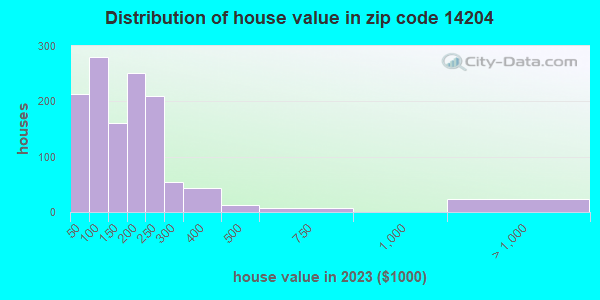 14204 Zip Code (Buffalo, New York) Profile - homes, apartments, schools ...