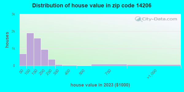 14206 Zip Code (Buffalo, New York) Profile - homes, apartments, schools ...
