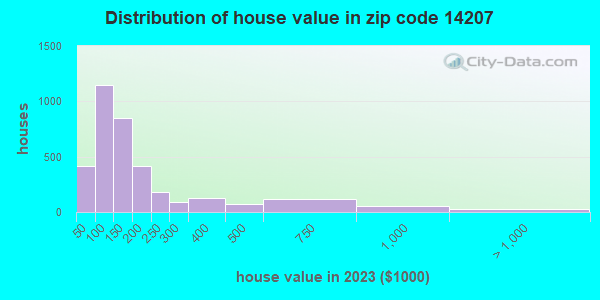 14207 Zip Code (Buffalo, New York) Profile - homes, apartments, schools ...