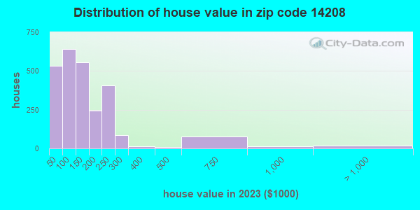 14208 Zip Code (Buffalo, New York) Profile - homes, apartments, schools ...