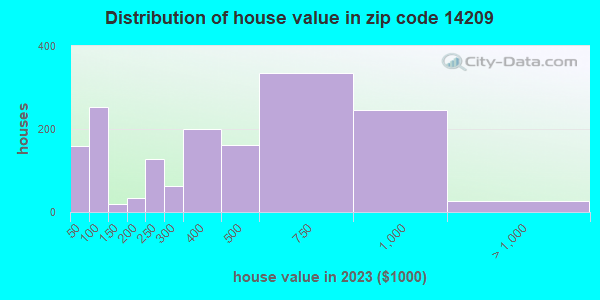 14209 Zip Code (Buffalo, New York) Profile - homes, apartments, schools ...