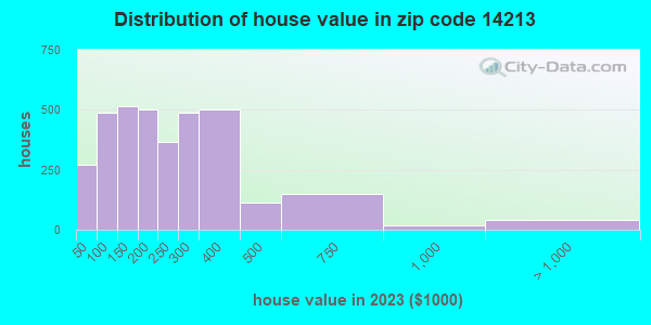 14213 Zip Code (Buffalo, New York) Profile - homes, apartments, schools ...