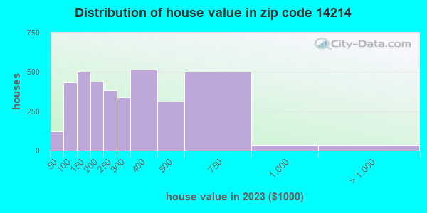14214 Zip Code (Buffalo, New York) Profile - homes, apartments, schools ...