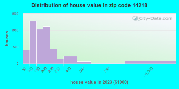 14218 Zip Code (Lackawanna, New York) Profile - homes, apartments ...