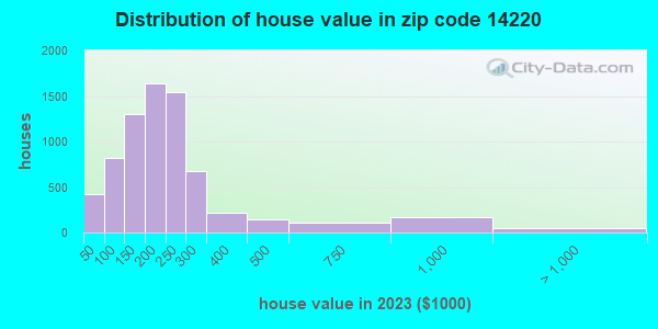 14220 Zip Code (Buffalo, New York) Profile - homes, apartments, schools ...