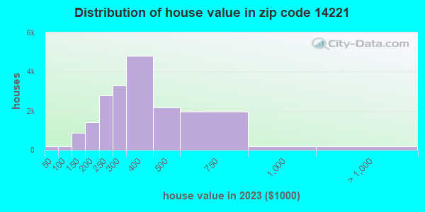 14221 Zip Code (Harris Hill, New York) Profile - homes, apartments ...