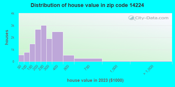 14224 Zip Code (West Seneca, New York) Profile - homes, apartments ...