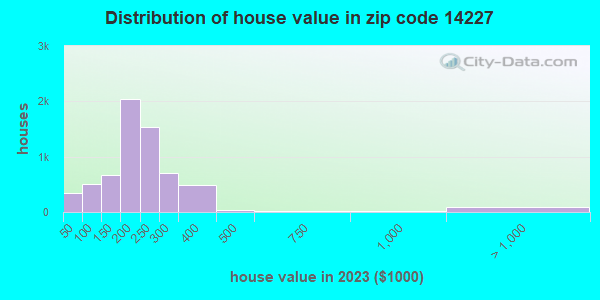 14227 Zip Code (Cheektowaga, New York) Profile - homes, apartments ...
