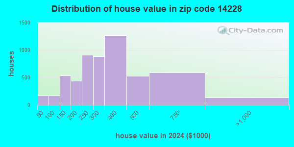 14228 Zip Code (University at Buffalo, New York) Profile - homes ...