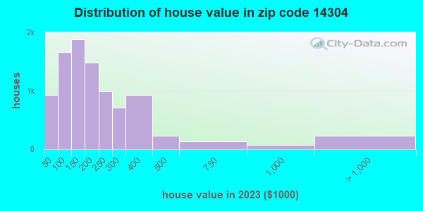 14304 Zip Code (Niagara Falls, New York) Profile - homes, apartments ...