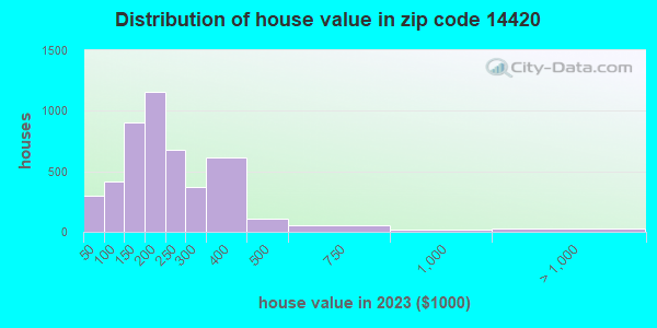 14420 Zip Code (Brockport, New York) Profile - homes, apartments ...
