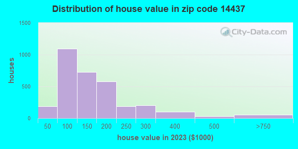 14437 Zip Code (Dansville, New York) Profile - homes, apartments ...