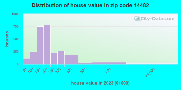 14482 Zip Code (Le Roy, New York) Profile - homes, apartments, schools ...