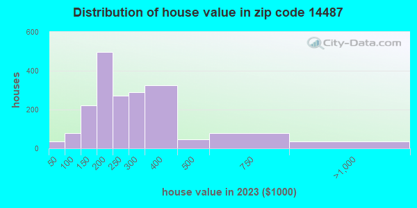 14487 Zip Code (Conesus Lake, New York) Profile - homes, apartments ...