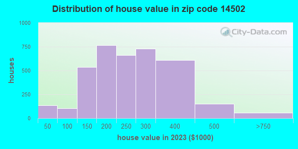 14502 Zip Code (Macedon, New York) Profile - homes, apartments, schools ...