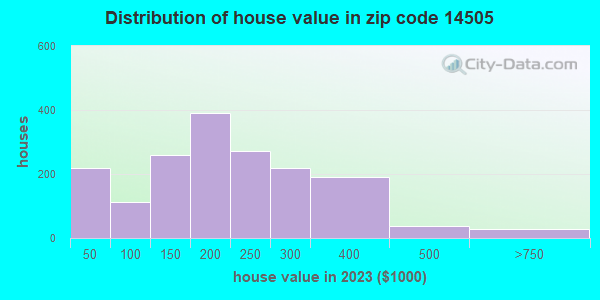14505 Zip Code (New York) Profile - homes, apartments, schools ...